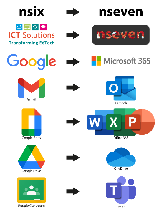 nseven: Help Moving from nsix